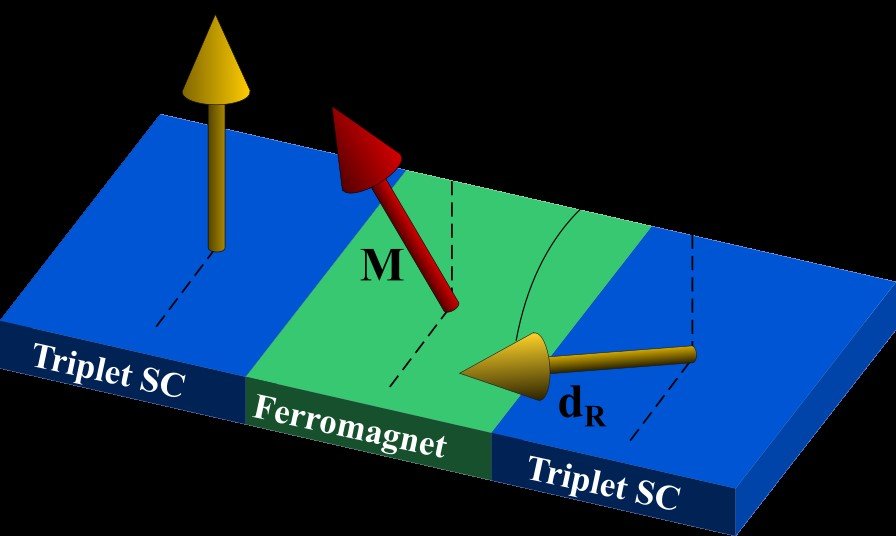 Interplay Between Spin Triplet Superconductivity And Ferromagnetism